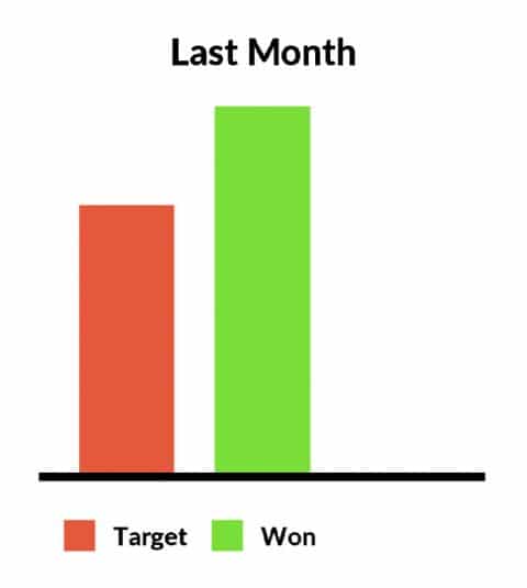 4 Ways To Measure Sales Target In Salesforce
