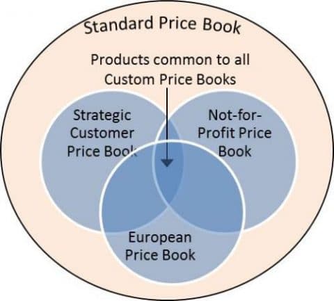 The Essential Guide to Product Price Books in Salesforce