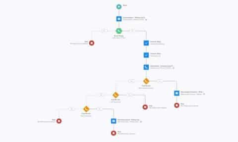 High Velocity Sales in Salesforce | Complete Guide To How It Works