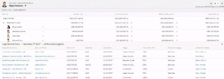 4 Ways To Measure Sales Target In Salesforce