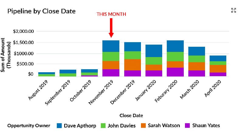 Opportunity Stages Explained With Best Practice Recommendations