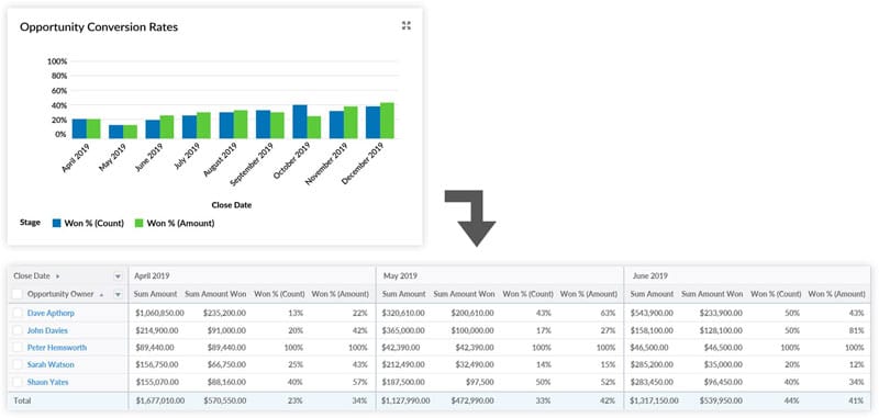 12 Must-Have Salesforce Dashboard Sales And Pipeline Charts With Examples