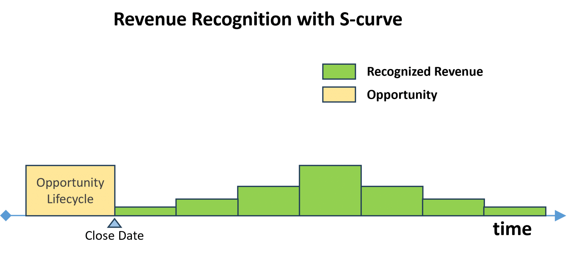 How To Track Revenue Recognition In Salesforce | With Examples