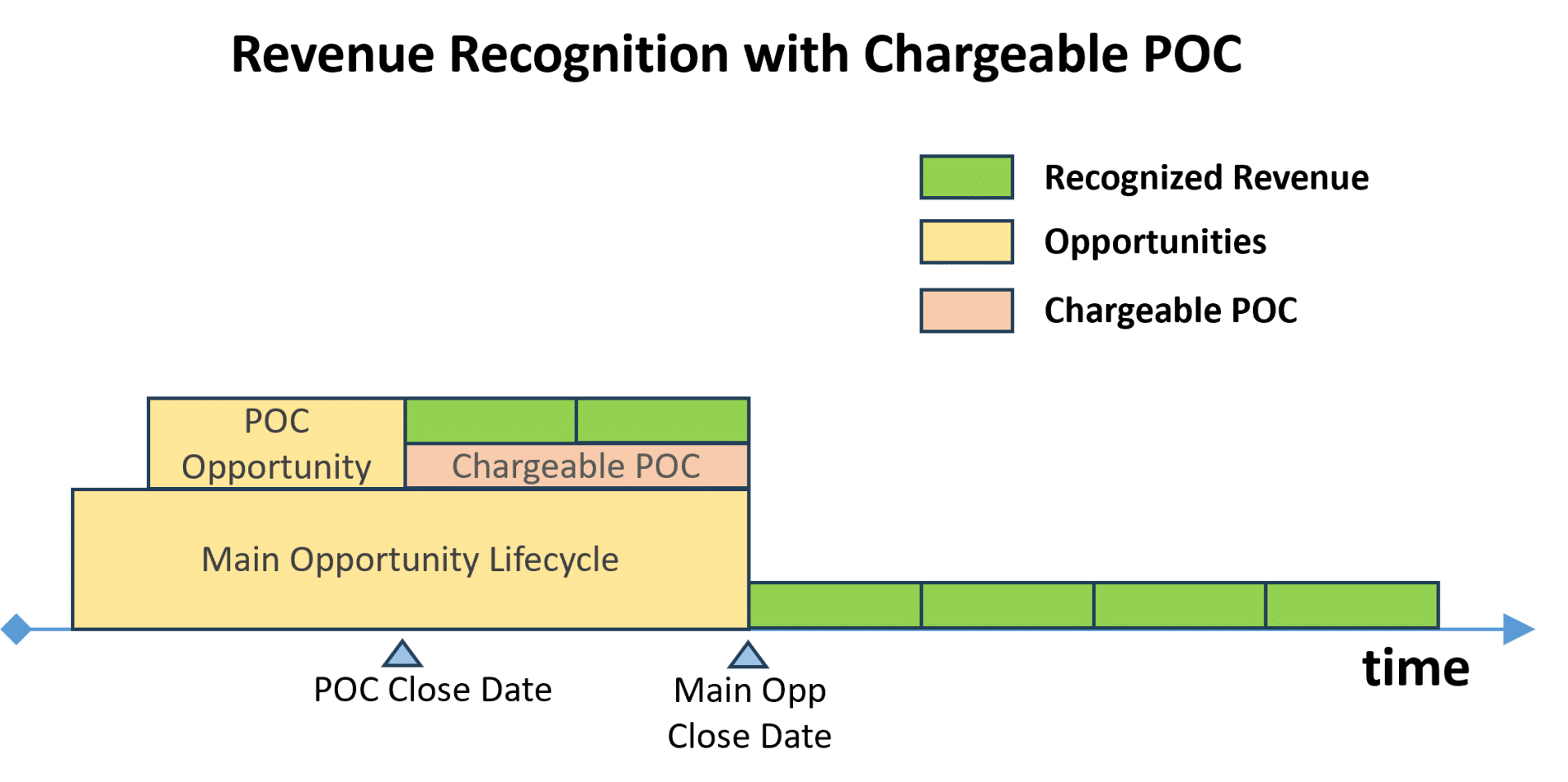 How To Track Revenue Recognition In Salesforce | With Examples