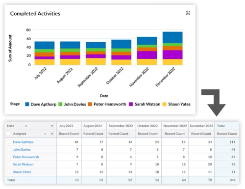 12 Must-Have Salesforce Dashboard Charts | With Video And Examples
