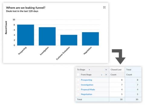 12 Must-Have Salesforce Dashboard Charts | With Video And Examples