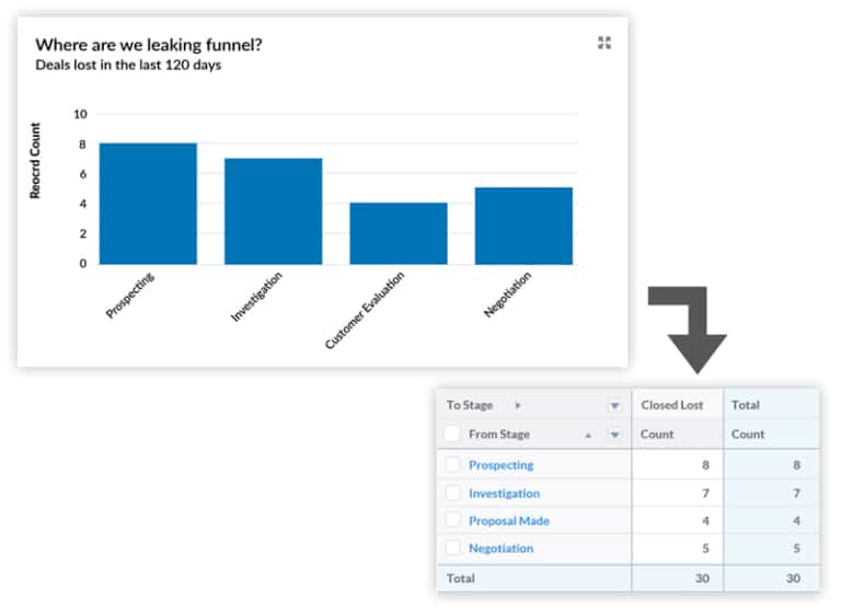 12 Must-Have Salesforce Dashboard Charts | With Video And Examples