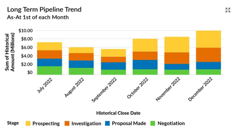 12 Must-Have Salesforce Dashboard Charts | With Video And Examples