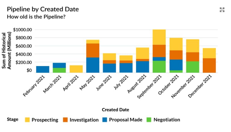 12 Must-Have Salesforce Dashboard Charts | With Video And Examples