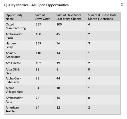 12 Must-Have Salesforce Dashboard Charts | Free Template