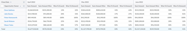 12 Must-Have Salesforce Dashboard Charts | With Video And Examples