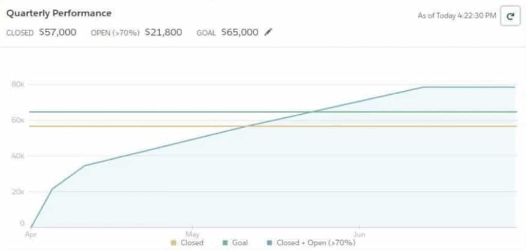 12 Must-Have Salesforce Dashboard Charts | With Video And Examples