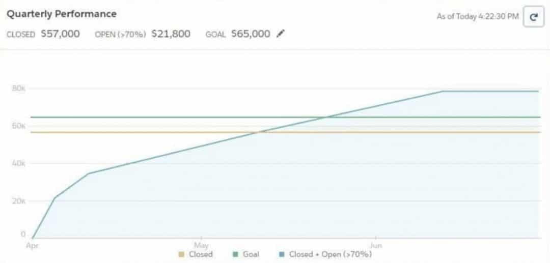 12 Must-Have Salesforce Dashboard Charts | With Video And Examples