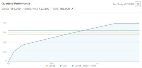 12 Must-Have Salesforce Dashboard Charts | With Video And Examples