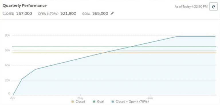12 Must-Have Salesforce Dashboard Charts | With Video And Examples