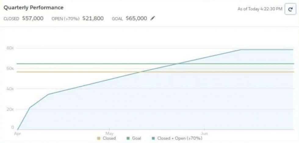 12 Must-Have Salesforce Dashboard Charts | With Video And Examples