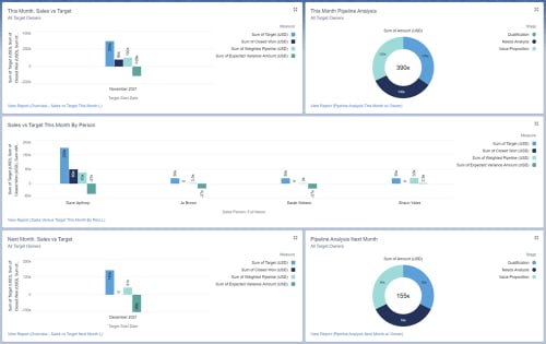 12 Must-Have Salesforce Dashboard Charts | With Video And Examples