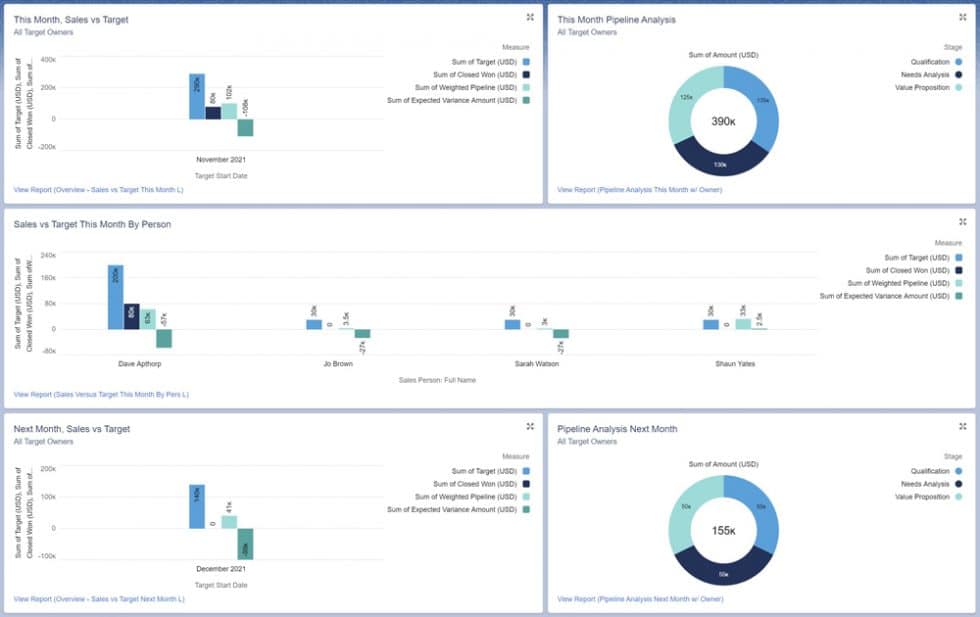 12 Must-Have Salesforce Dashboard Charts | With Video And Examples