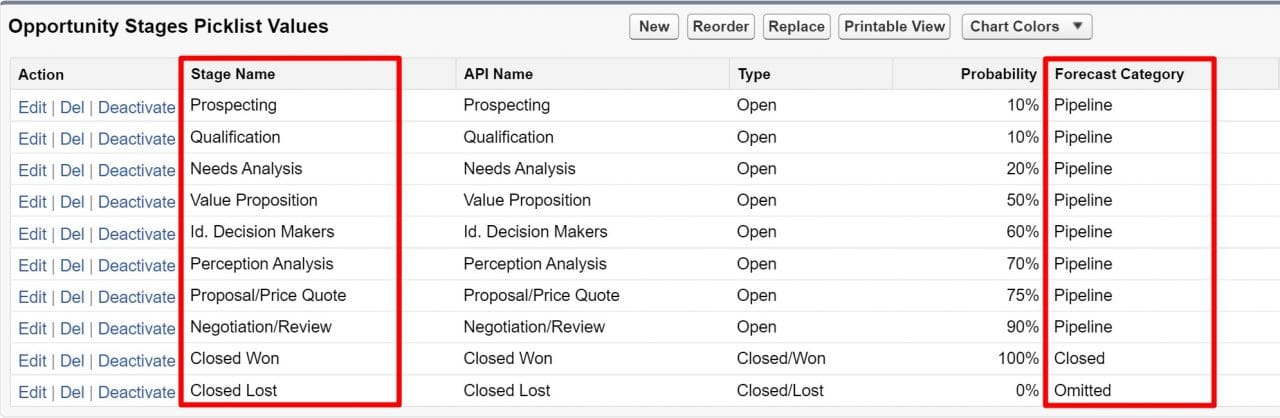 Opportunity Stages Explained With Best Practice Recommendations