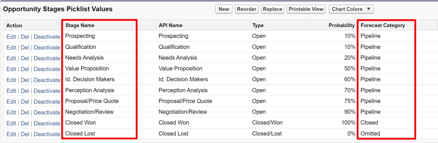 Opportunity Stages Explained With Best Practice Recommendations