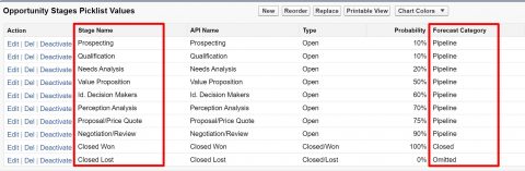 Opportunity Stages Explained With Best Practice Recommendations