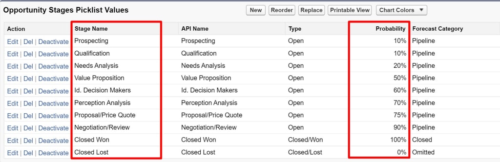 Opportunity Stages Explained With Best Practice Recommendations