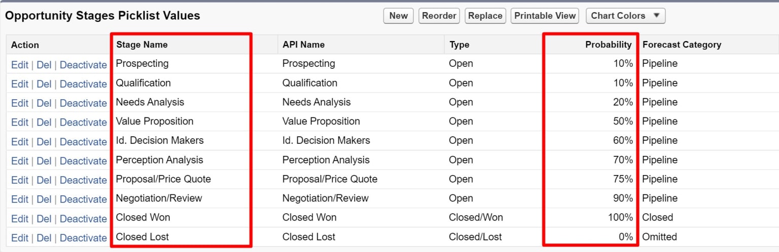 Opportunity Stages Explained With Best Practice Recommendations