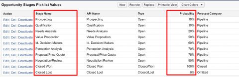 Opportunity Stages Explained With Best Practice Recommendations