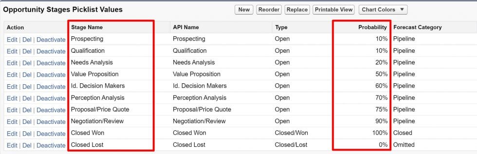 Opportunity Stages Explained With Best Practice Recommendations