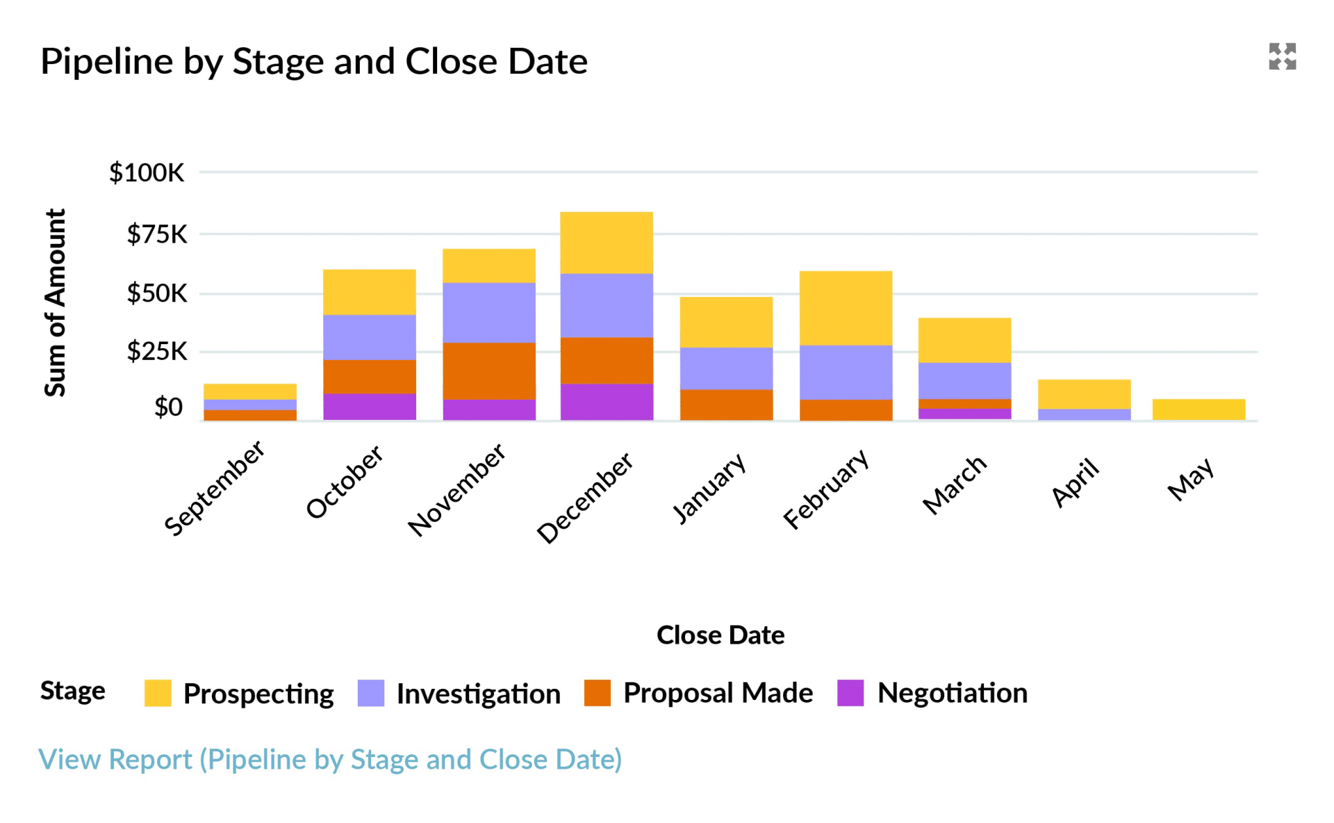 The #1 Pipeline Report You Should Be Using This Year