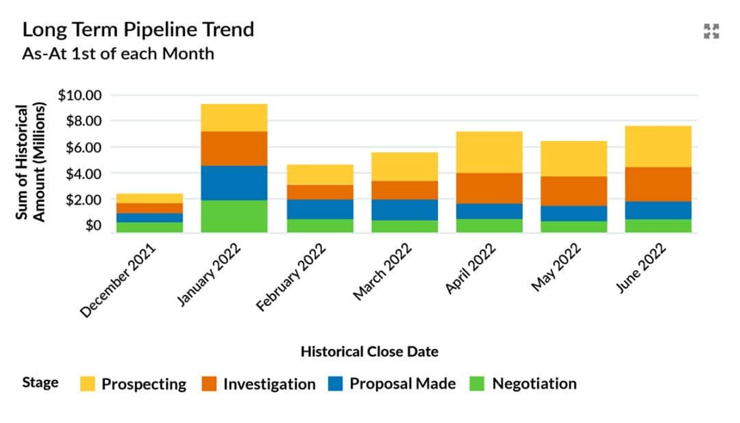 How To Track Whether Your Funnel Is Growing Or Shrinking