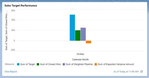 Why An Expected Revenue Sales Forecasts Stands Up to Scrutiny