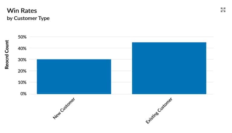Why An Expected Revenue Sales Forecasts Stands Up to Scrutiny