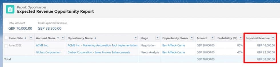 Why An Expected Revenue Sales Forecasts Stands Up to Scrutiny