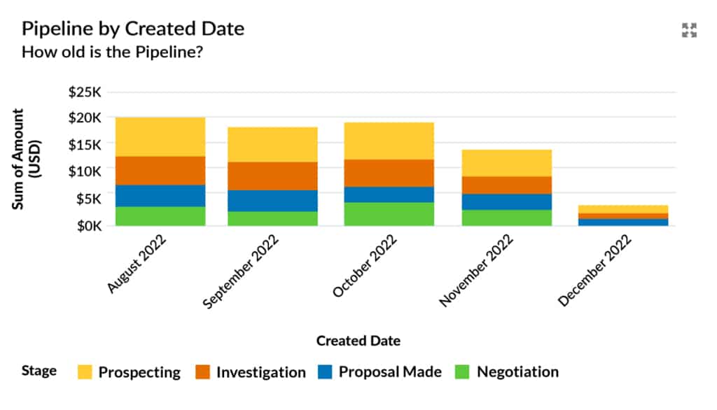 How To Track Whether Your Funnel Is Growing Or Shrinking