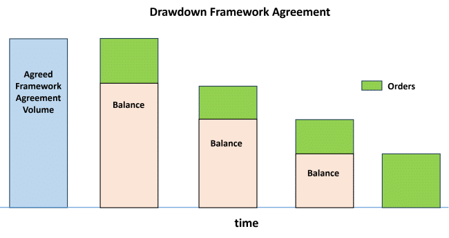 How to Manage Framework Agreements using Salesforce