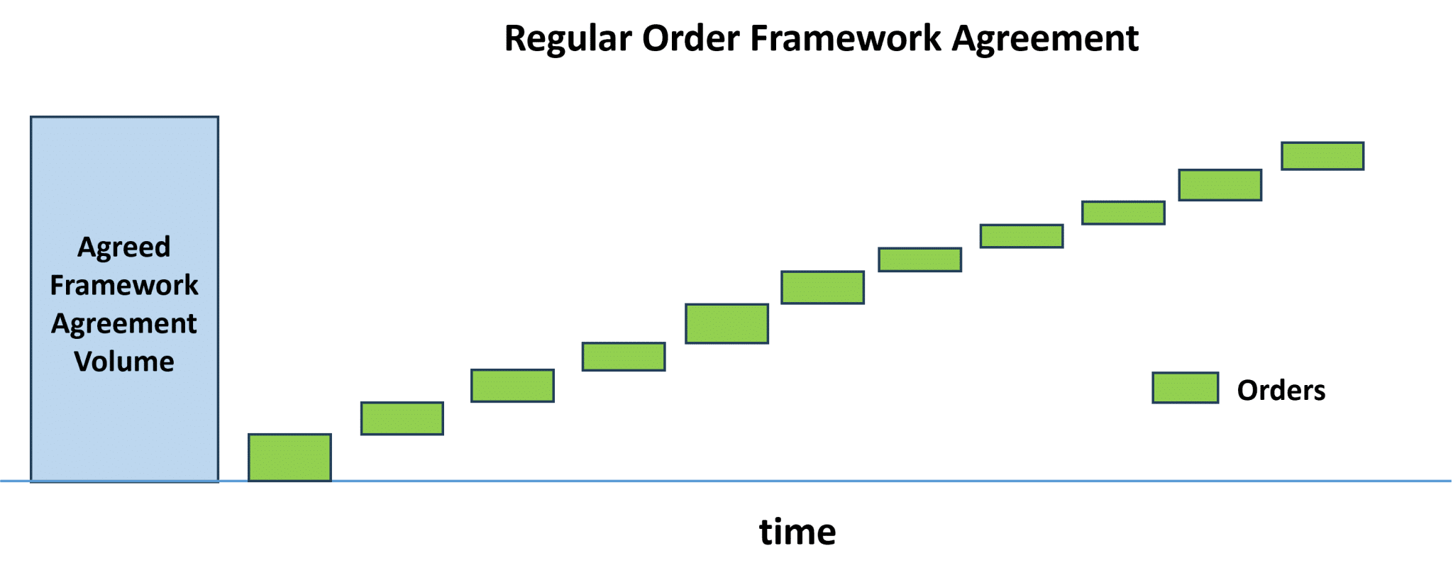 How to Manage Framework Agreements using Salesforce