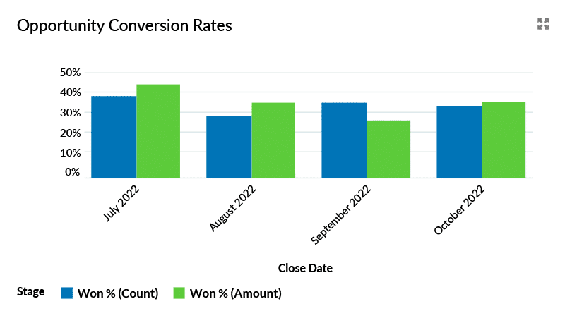 How To Measure Opportunity Conversion Rates Correctly