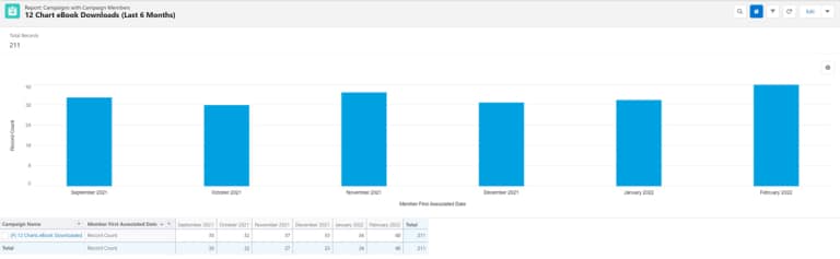 How To Build A Great Lead Process In Salesforce