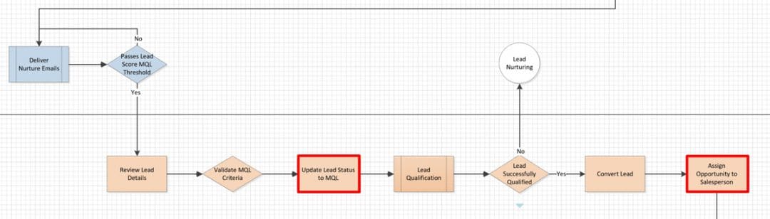 How To Build A Great Lead Process In Salesforce