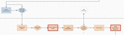 How To Build A Great Lead Process In Salesforce