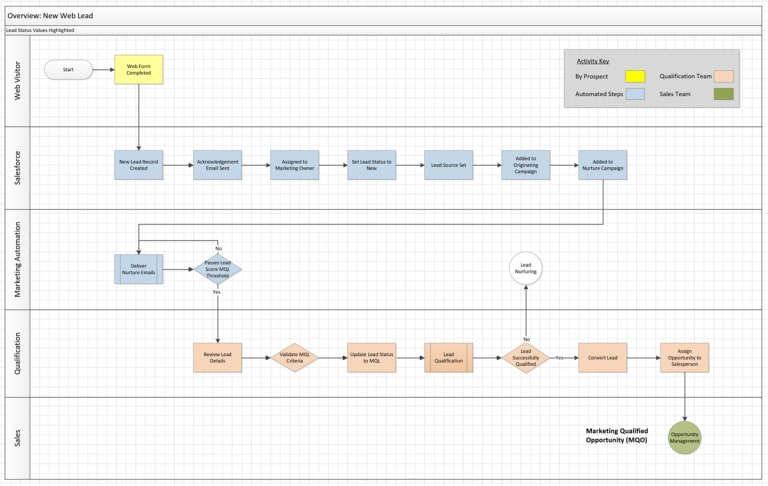 How To Build A Great Lead Process In Salesforce