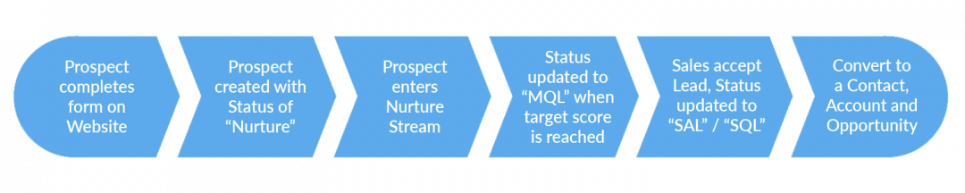 How To Build A Great Lead Process In Salesforce