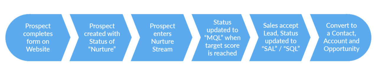 How To Build A Great Lead Process In Salesforce