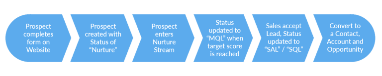 How To Build A Great Lead Process In Salesforce