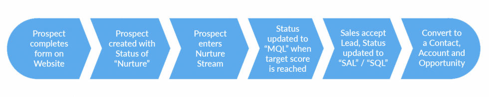 How To Build A Great Lead Process In Salesforce