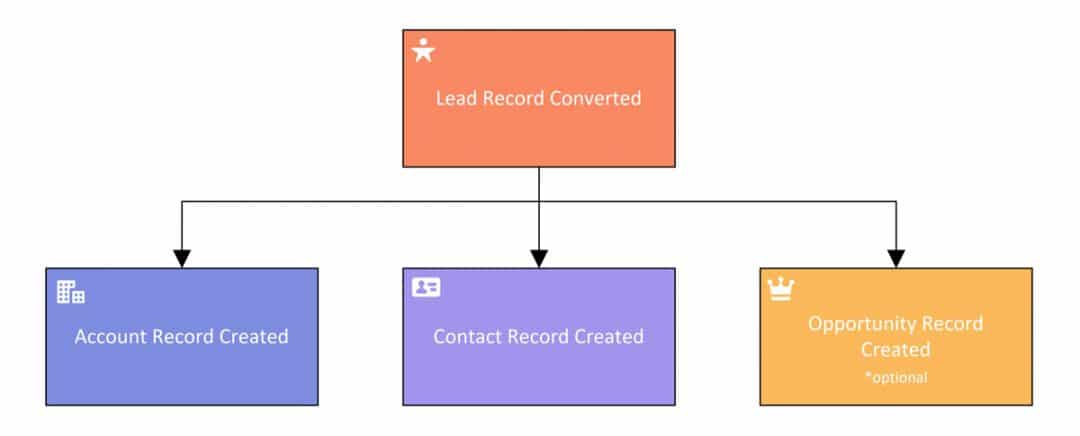 How To Build A Great Lead Process In Salesforce