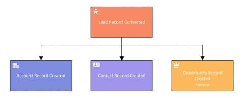 How To Build A Great Lead Process In Salesforce