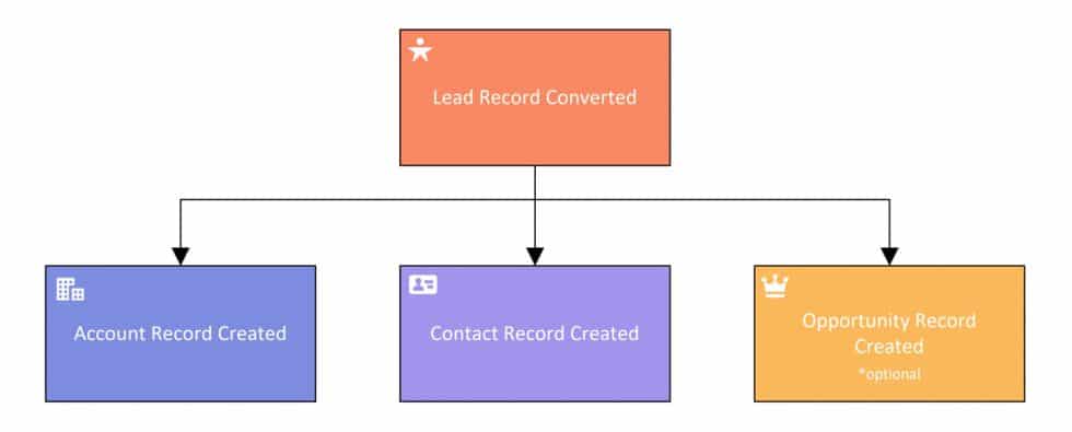 How To Build A Great Lead Process In Salesforce