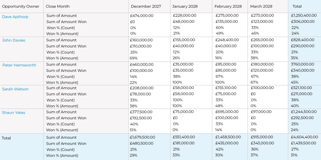 How And Why To Measure Opportunity Conversion Rates Correctly